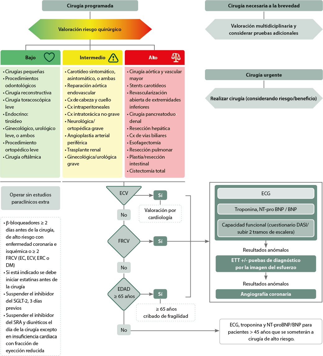 Figura 10-1. Flujograma en la valoración preoperatoria cardiovascular ...